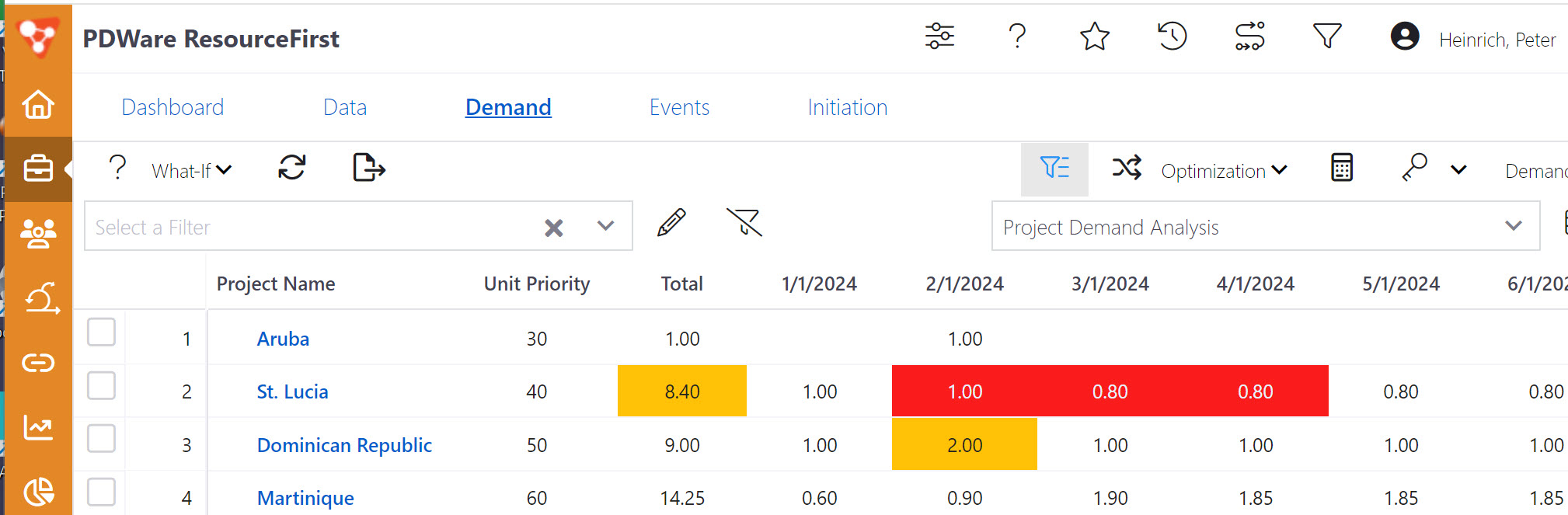 Allocation Analysis - PDWare