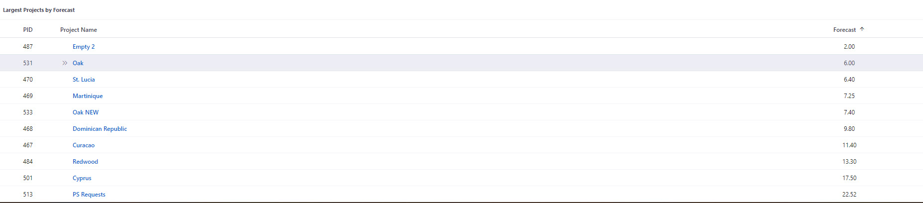 Project Dashboard - PDWare