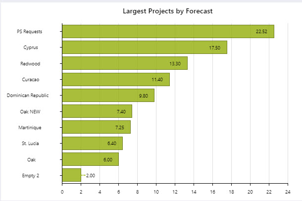 Project Dashboard - PDWare