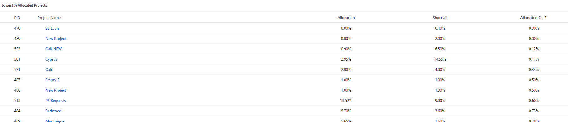 Project Dashboard - PDWare