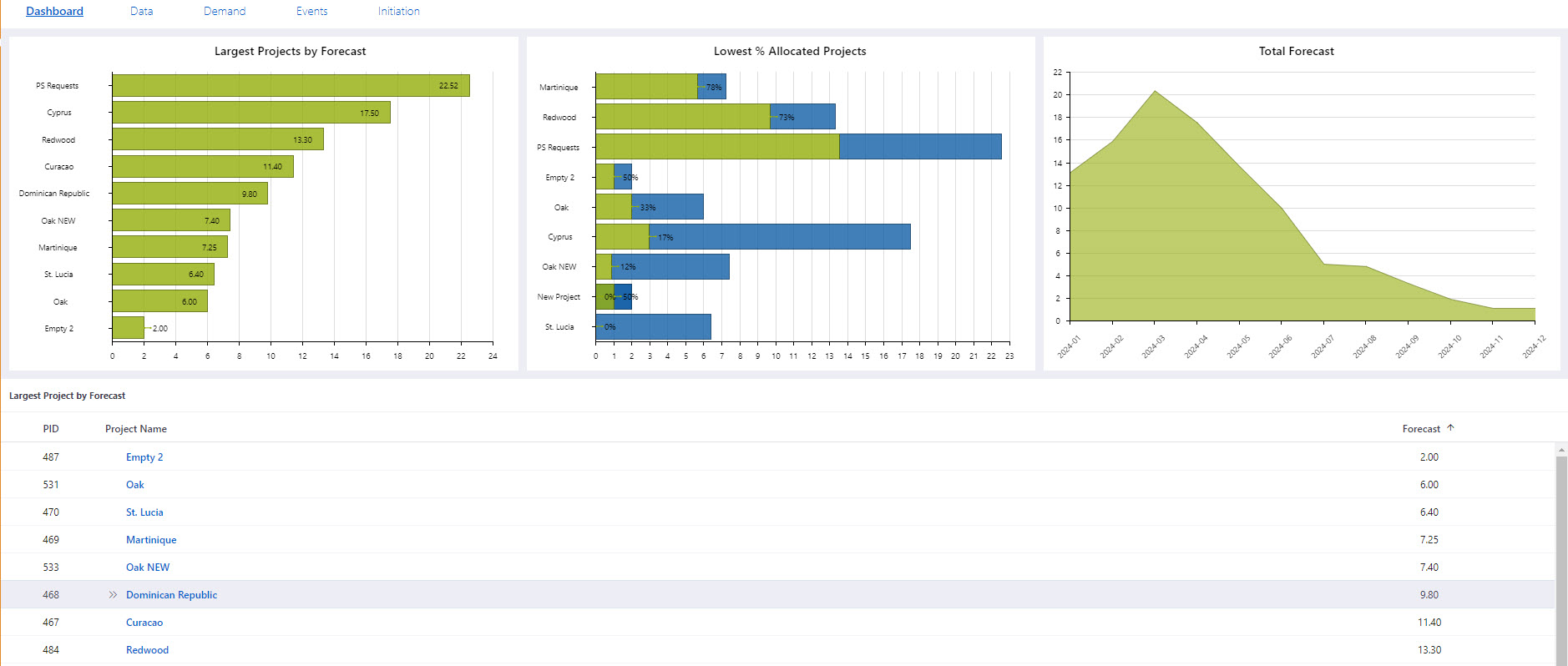 Project Dashboard - PDWare