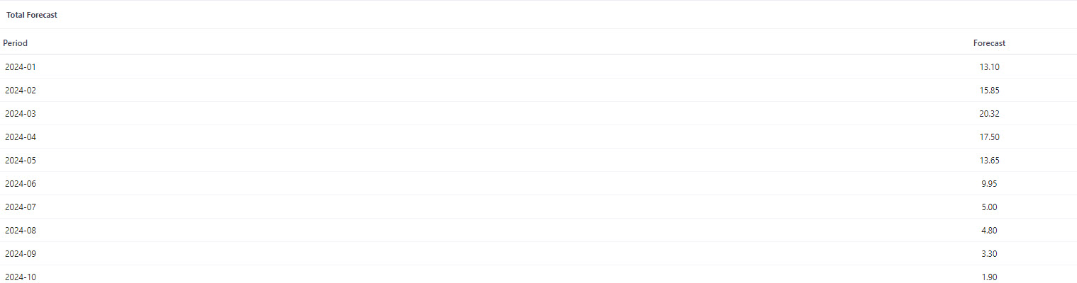 Project Dashboard - PDWare